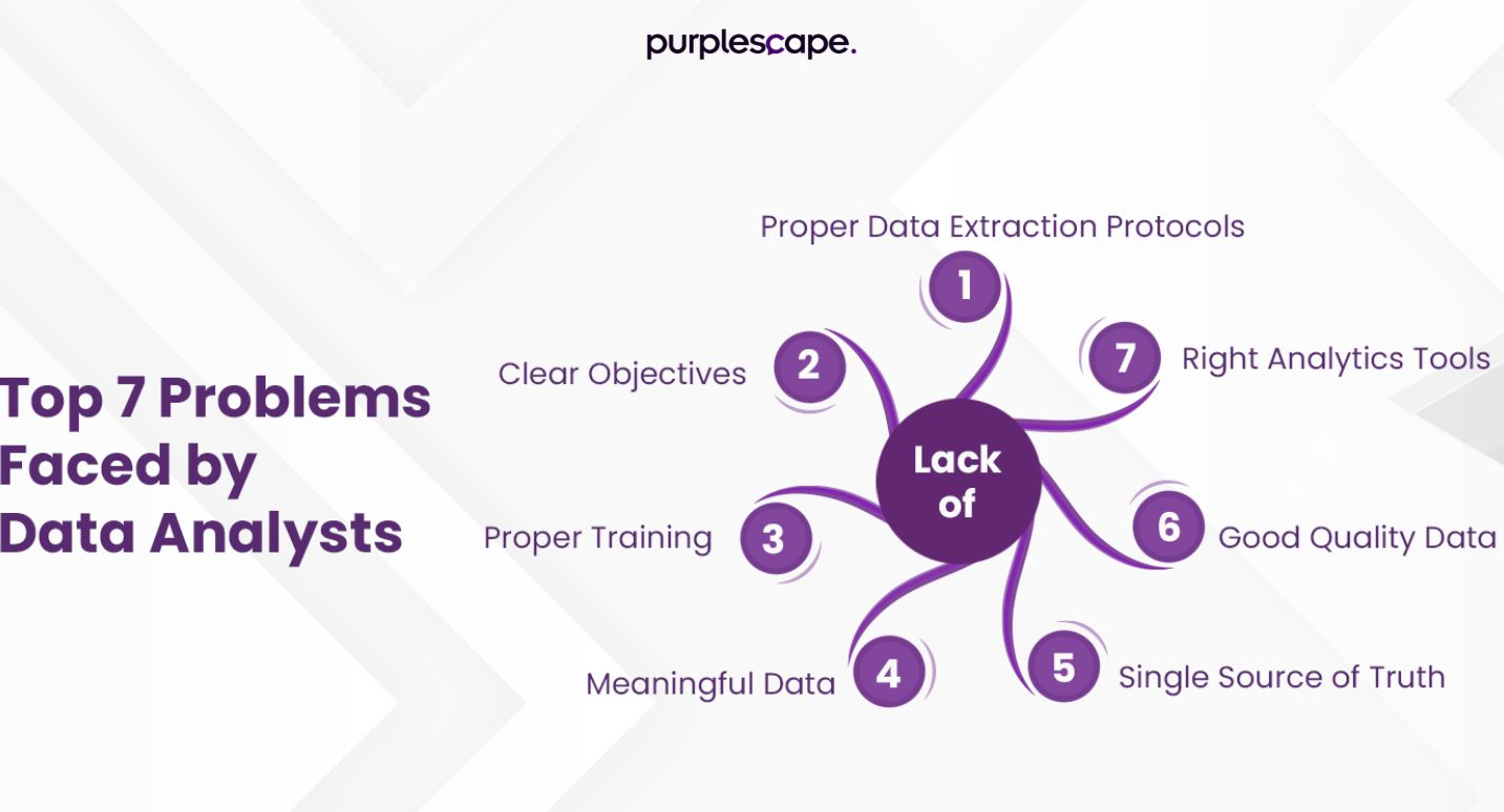 Top 7 Major Problems Faced by Data Analysts